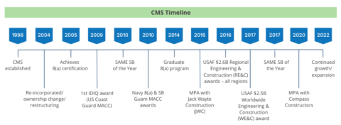 Who We Are - CMS Corporation
